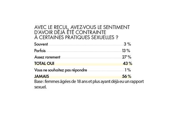 Rapports sexuels et consentement des femmes : les nouveaux chiffres à connaître - Elle
